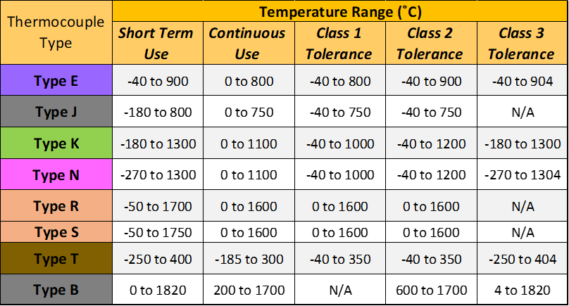 Thermocouples: Function, Types, Selection and Application